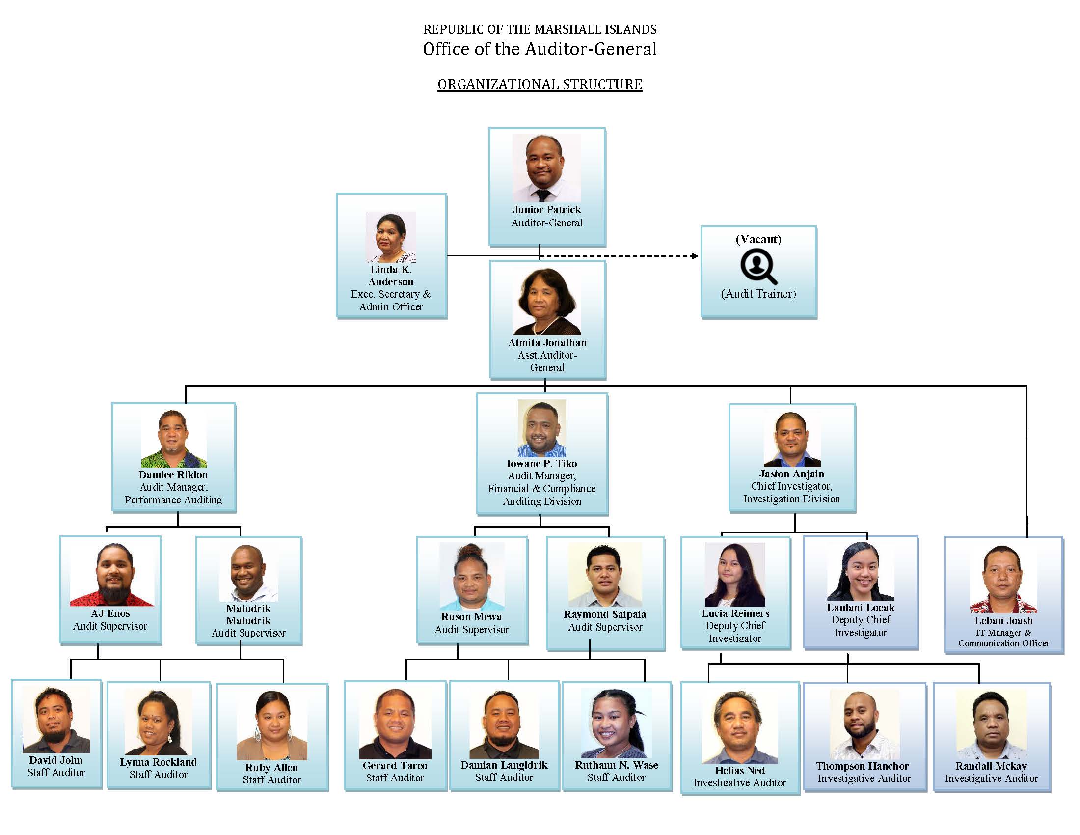 Organizational Structure – Marshall Islands Office of the Auditor-General